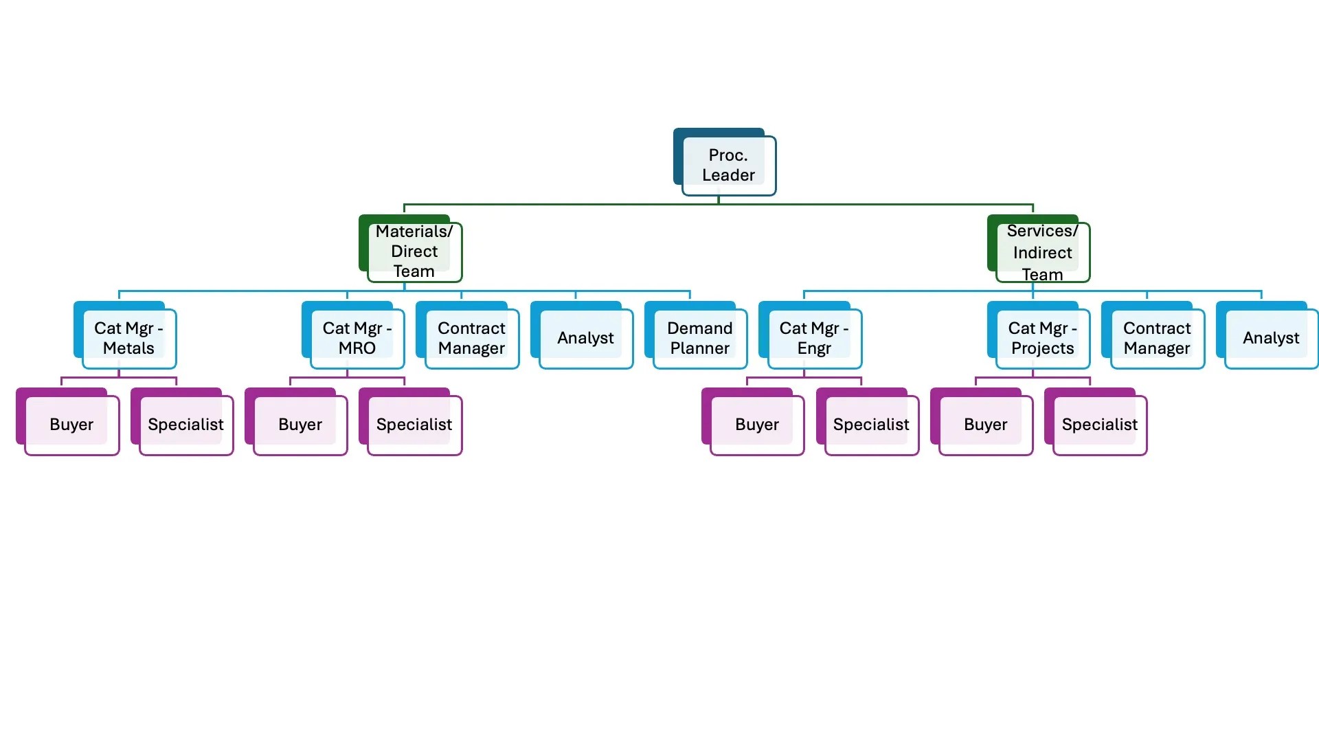Building Your Dream Procurement Team: Roles, Responsibilities, and ...