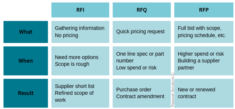 The All-Important RFx: Mastering RFI, RFQ, and RFP Strategy | Passwall ...