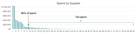 Tail Spend: What It Is and Why It Matters for Your Procurement Strategy ...